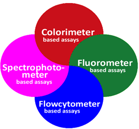 Bioassay Kits: Colorimetric, Fluorometric & Spectrophotometric Assays